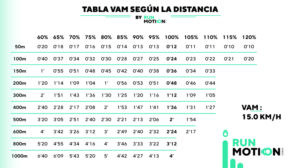 Tabla VAM para calcular tus ritmos de entrenamiento - RunMotion
